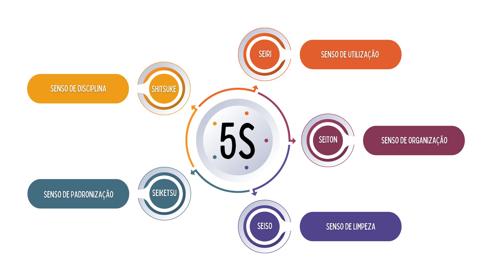 O que é o 5S na Saúde e Segurança do Trabalho